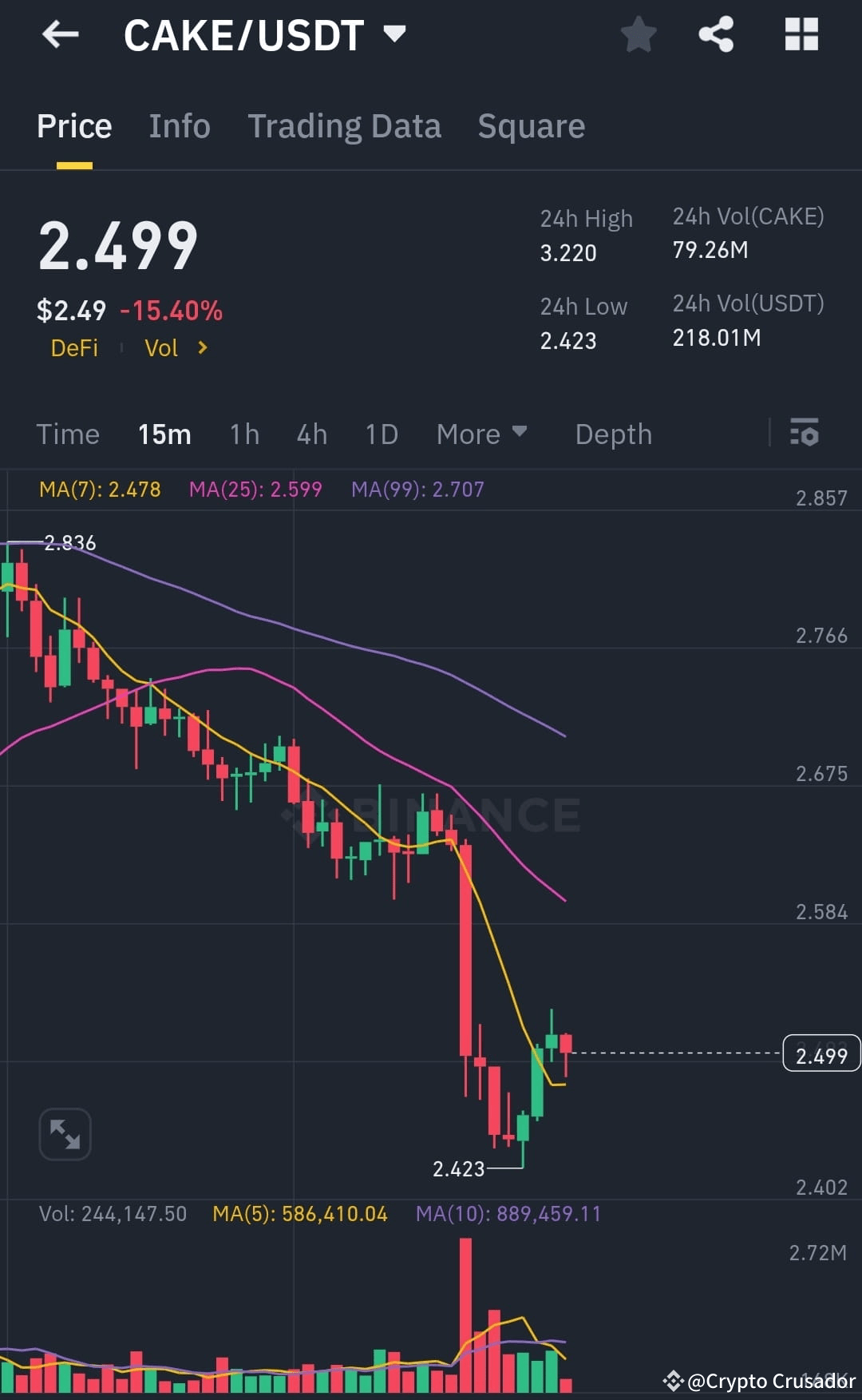 $CAKE /USDT Dips Hard! Is a Rebound Coming? 📉 Current Pr | Crypto Crusador on Binance Square