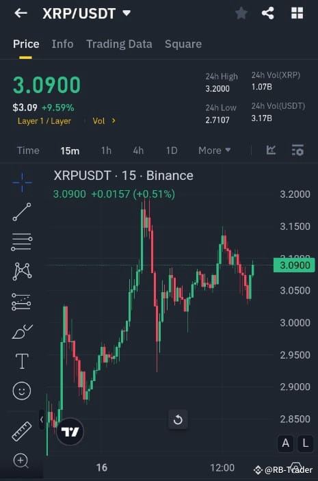 $XRP 🔥🔥🔥 /USDT Technical Analysis 🚀 📉 Current Price: | RB-Trader on Binance Square