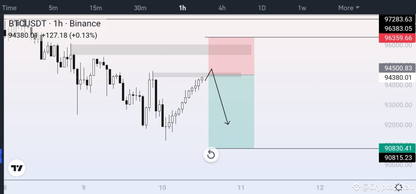 #BTC Analyse Update!!! $BTC 1H Time Frame Short Trade Setu | Crypto_Clan on Binance Square