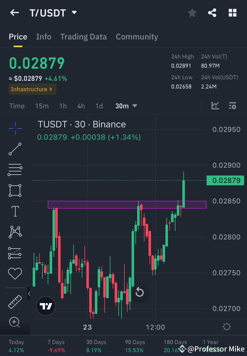 Market Update: $T /USDT Bull Run in Progress!🔥💯 The break | Professor Mike on Binance Square