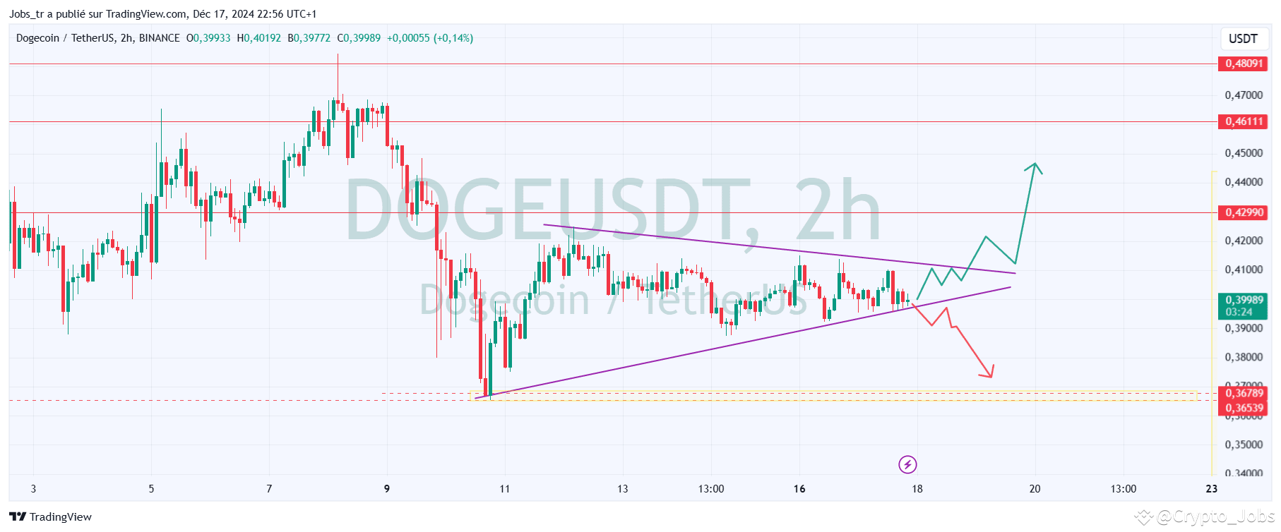 $DOGE - update: Very neutral zone. Triangle pattern... | Crypto_Jobs on ...