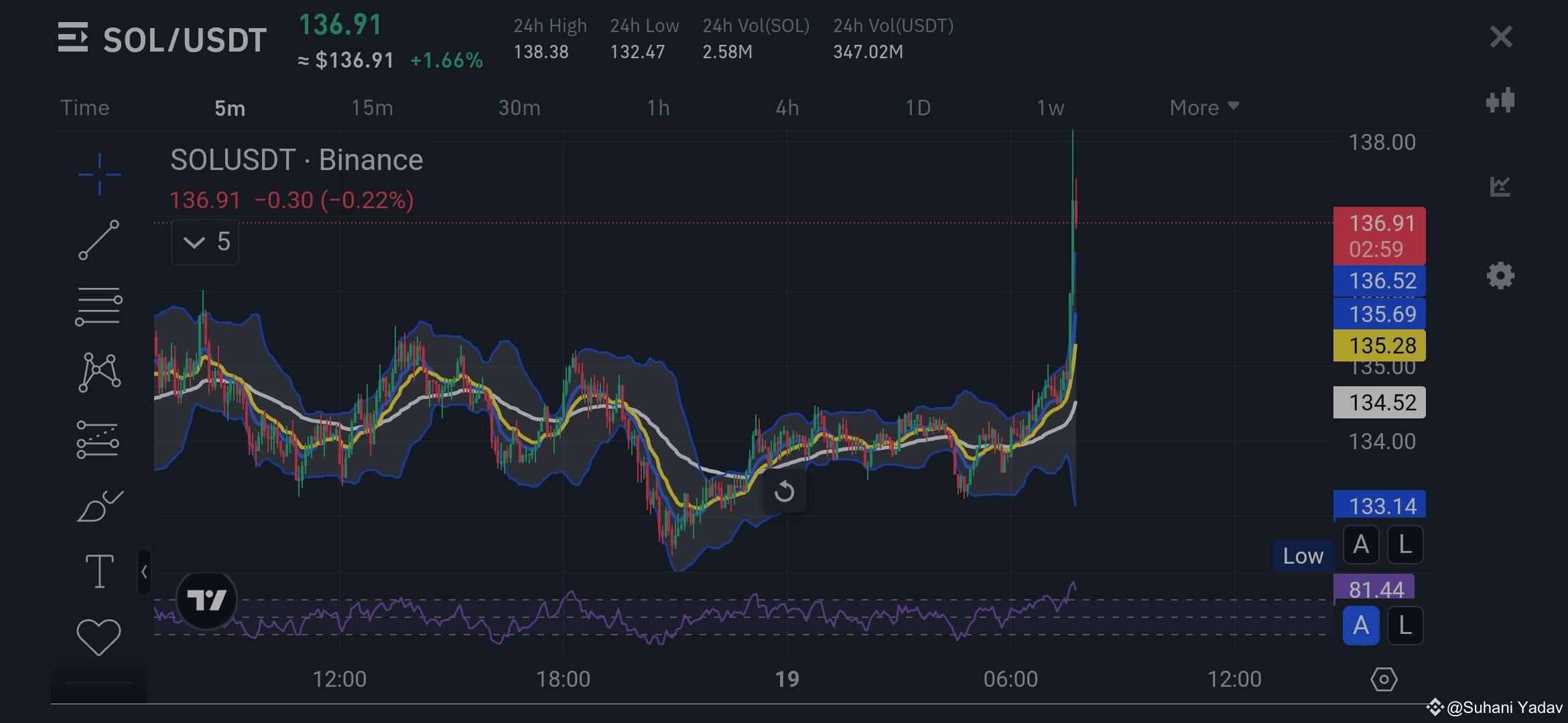 $SOL Coin: SOL/USDT Timeframe: 5 min Current Price: | CuteCrusher on ...