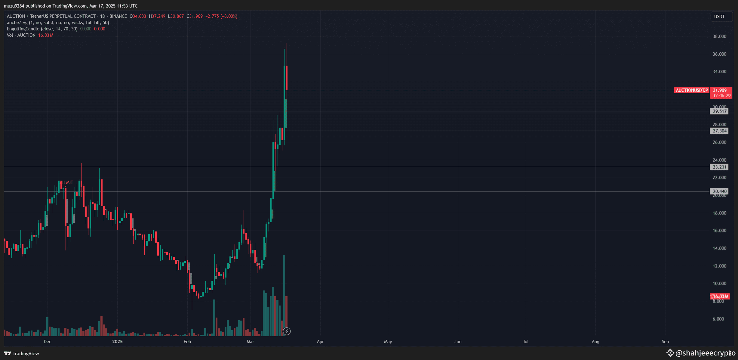 Auction coin has recently taken a very good pump even in | Muzamil DN ...